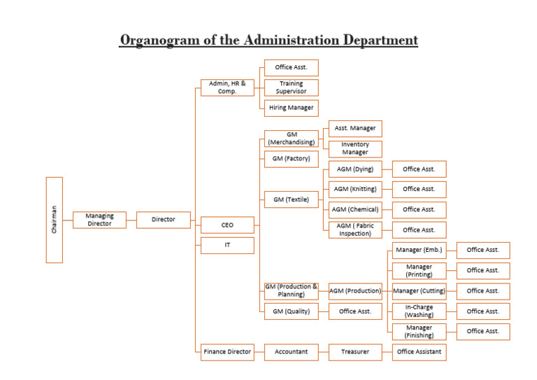 Organogram of The Administration Department 1 | PDF | Textiles ...