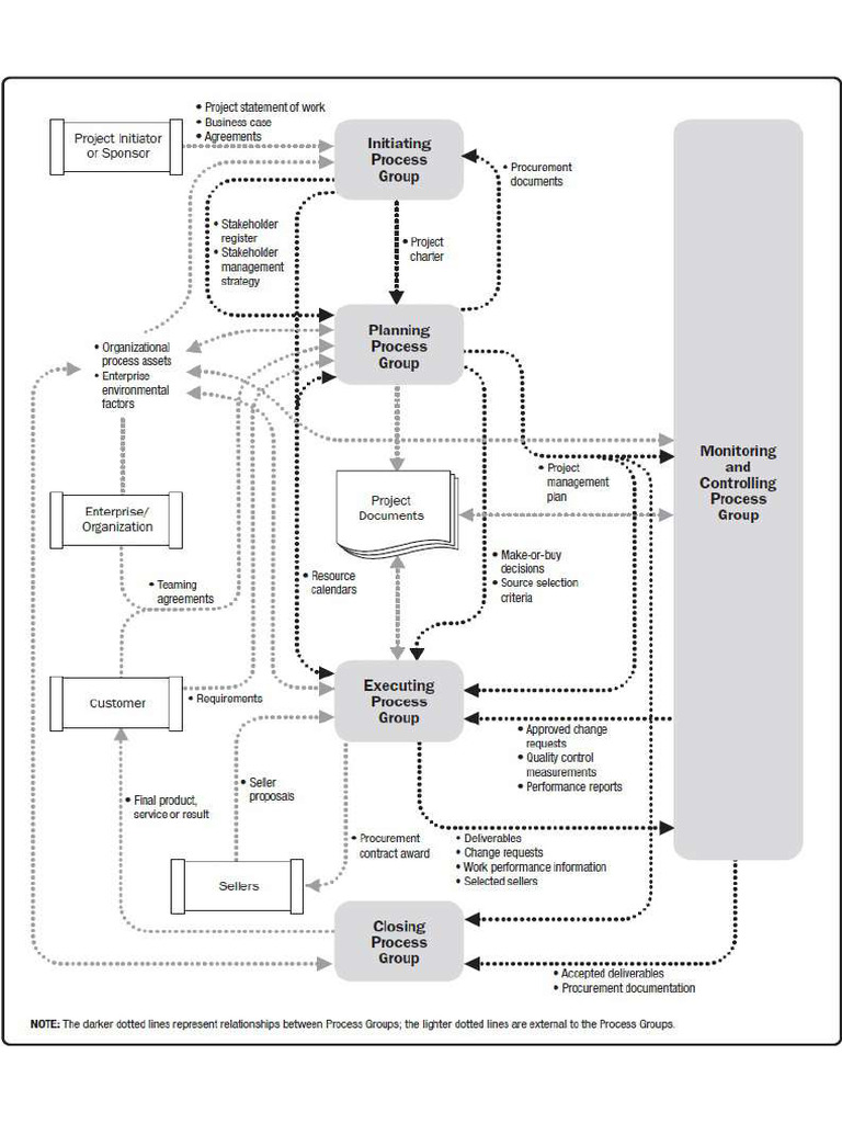 Process Group | PDF