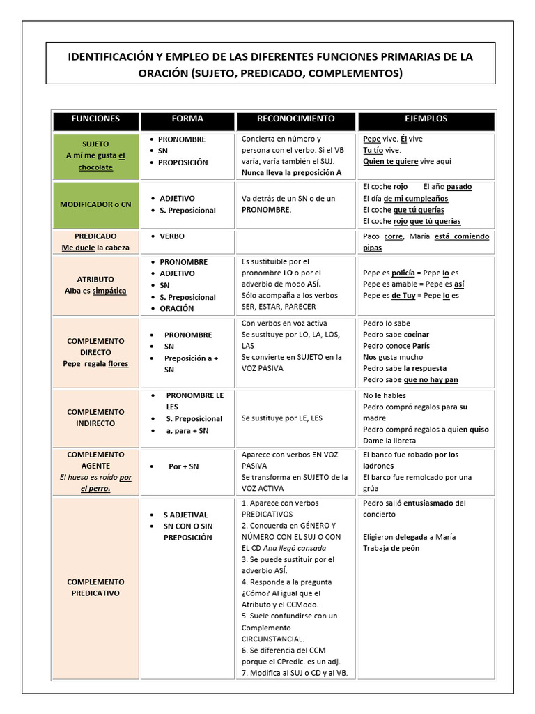 TEMA 5. Funciones Sintácticas | PDF | Asunto (gramática) | Verbo