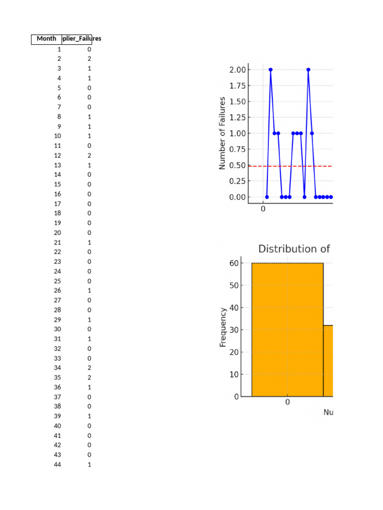 Monthly Supplier Failure Overview | PDF