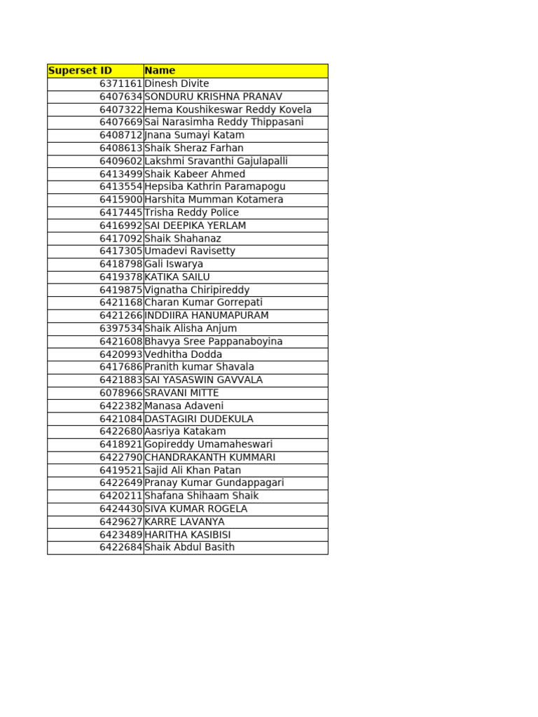 Cognizant DN 4.0 Java FSE Deepskilling Eligible List | PDF