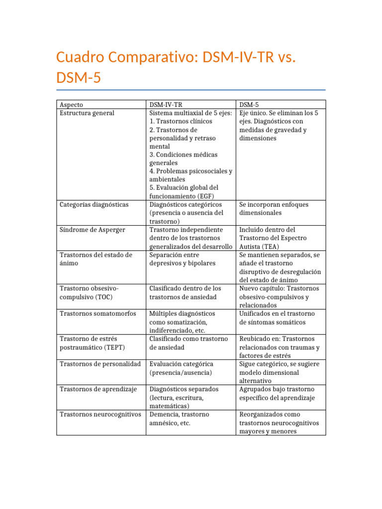 Cuadro Comparativo DSM-IV Vs DSM-5 | PDF | Manual Diagnóstico y Estadístico de los Trastornos ...