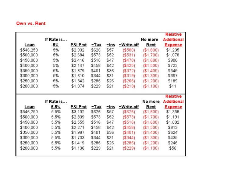 Own vs. Rent: Cost Comparison Analysis | PDF