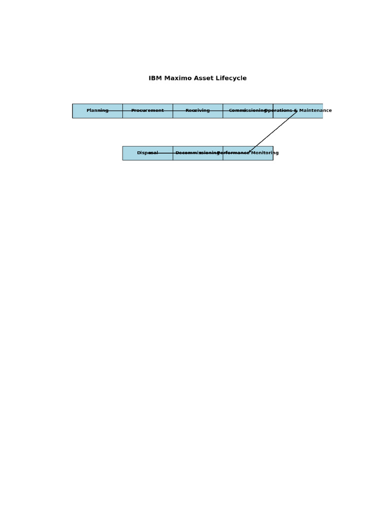 Maximo Asset Lifecycle | PDF