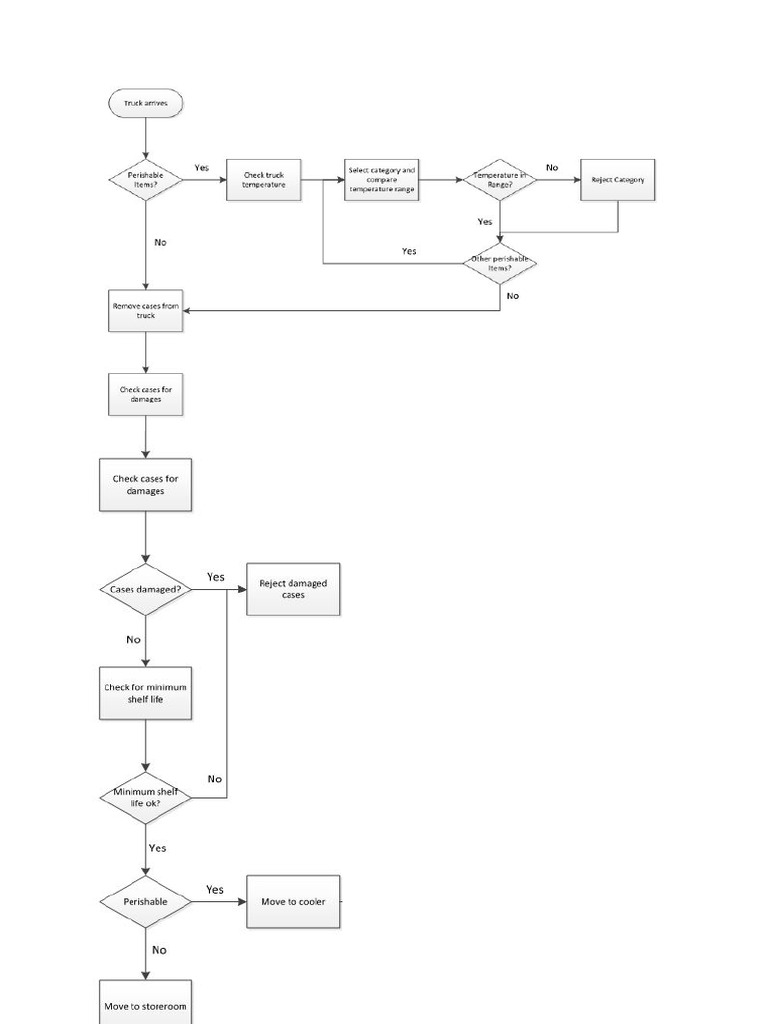 Food Handling Workflow Solution | PDF
