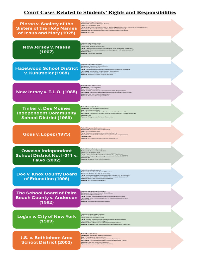 Graphic Organizer Student Rights | PDF | United States Law | Law Of The ...
