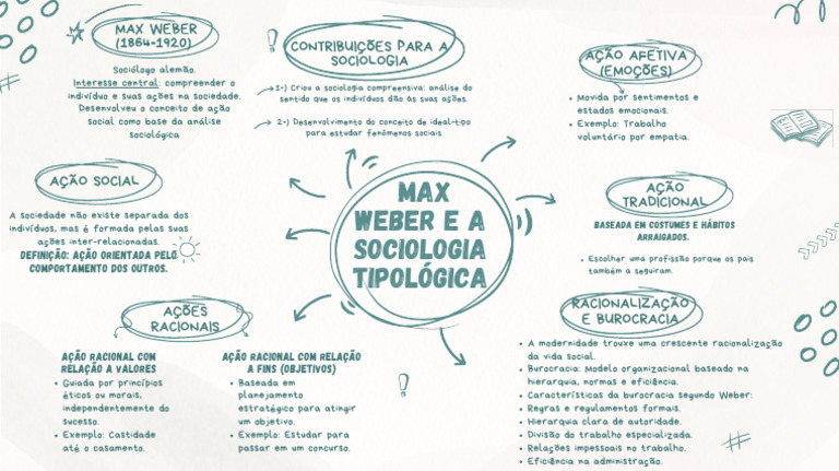 Mapa Mental - Max Weber | PDF | Sociologia | Max Weber
