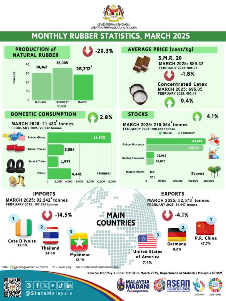RUbber Statistic March 2025 | PDF | Natural Rubber
