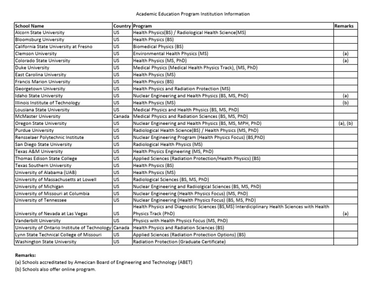 Academic Program Institution Information | PDF | Medical Physics ...