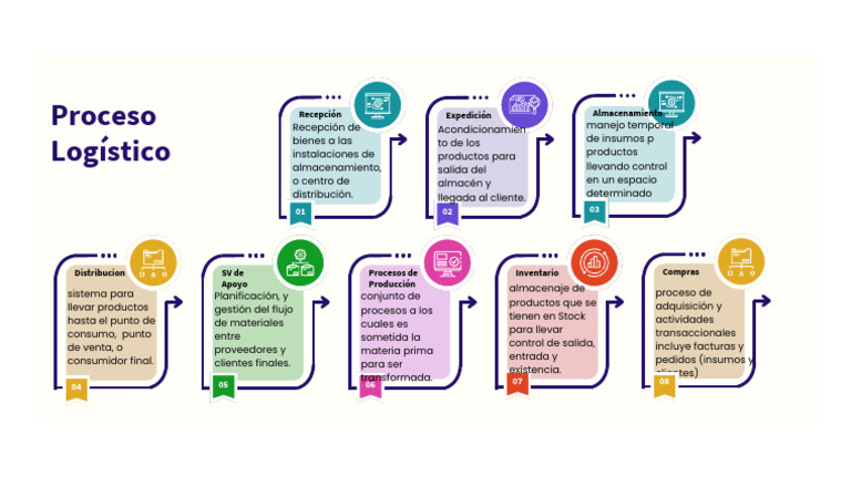 Mapa del Proceso Logístico SENA | PDF | Logística | Economias