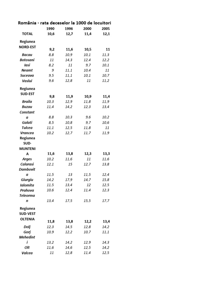 Romania Mortality Rates by Region | PDF