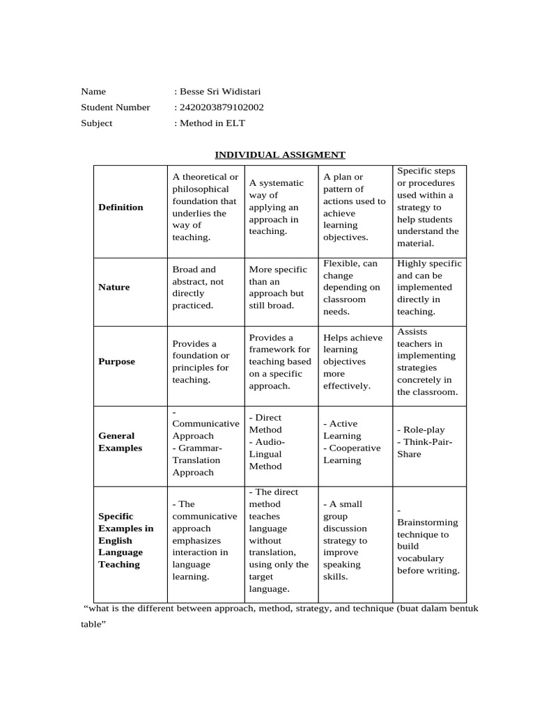 Task 1 (Approach, Method, Strategy & Technique) | PDF | Learning ...