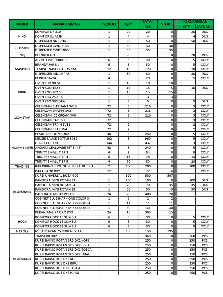 Revisi Cek Stok Orderan | PDF