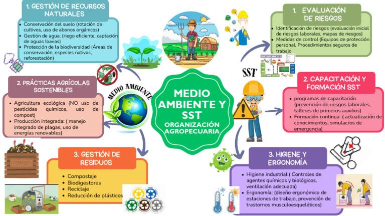 Colorful Illustrative Mind Map Brainstorm | PDF | Compost | Agricultura ...