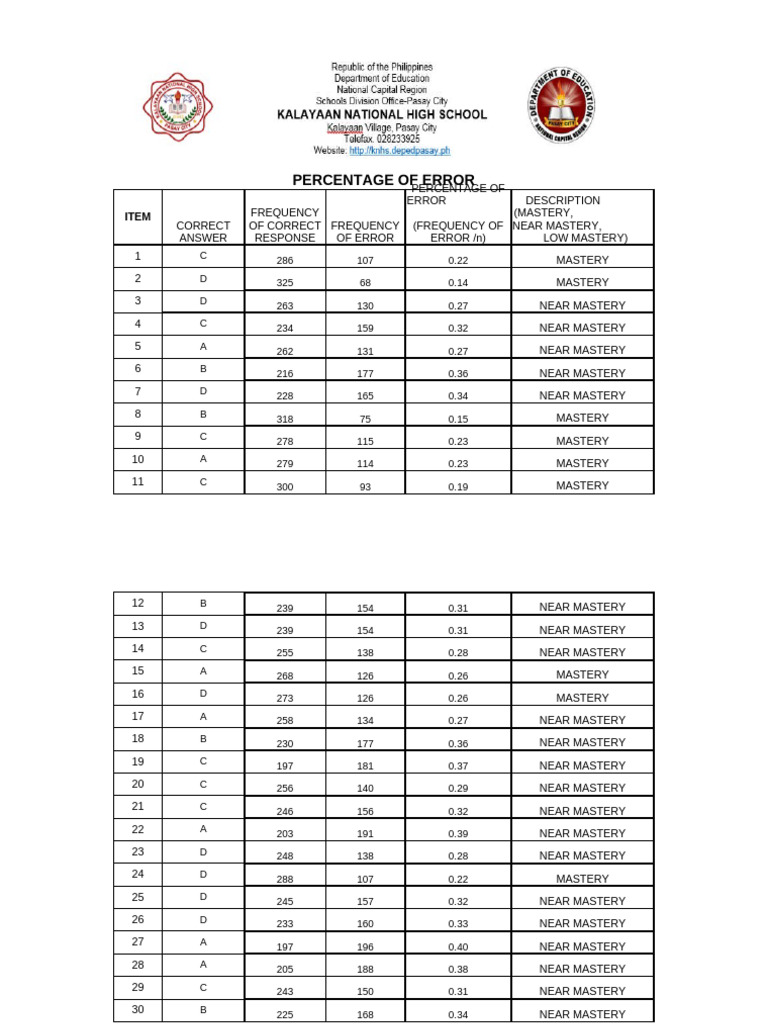 Grade 7 Frequency of Error | PDF