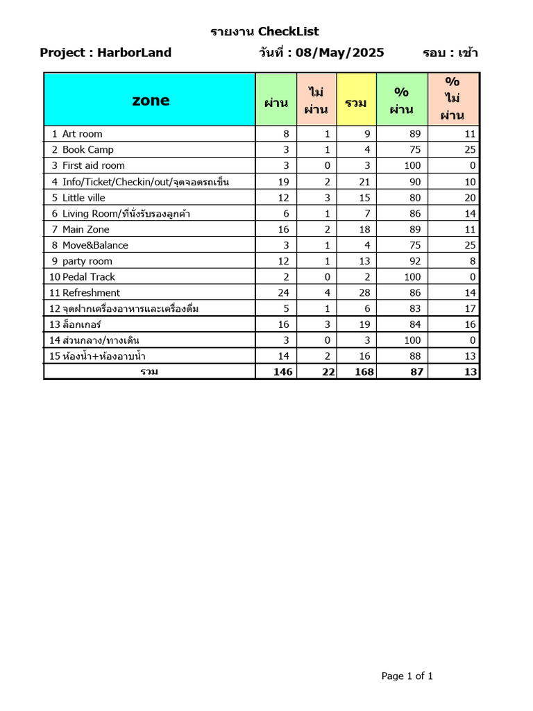 Input CheckListSummary RPT 145 | PDF