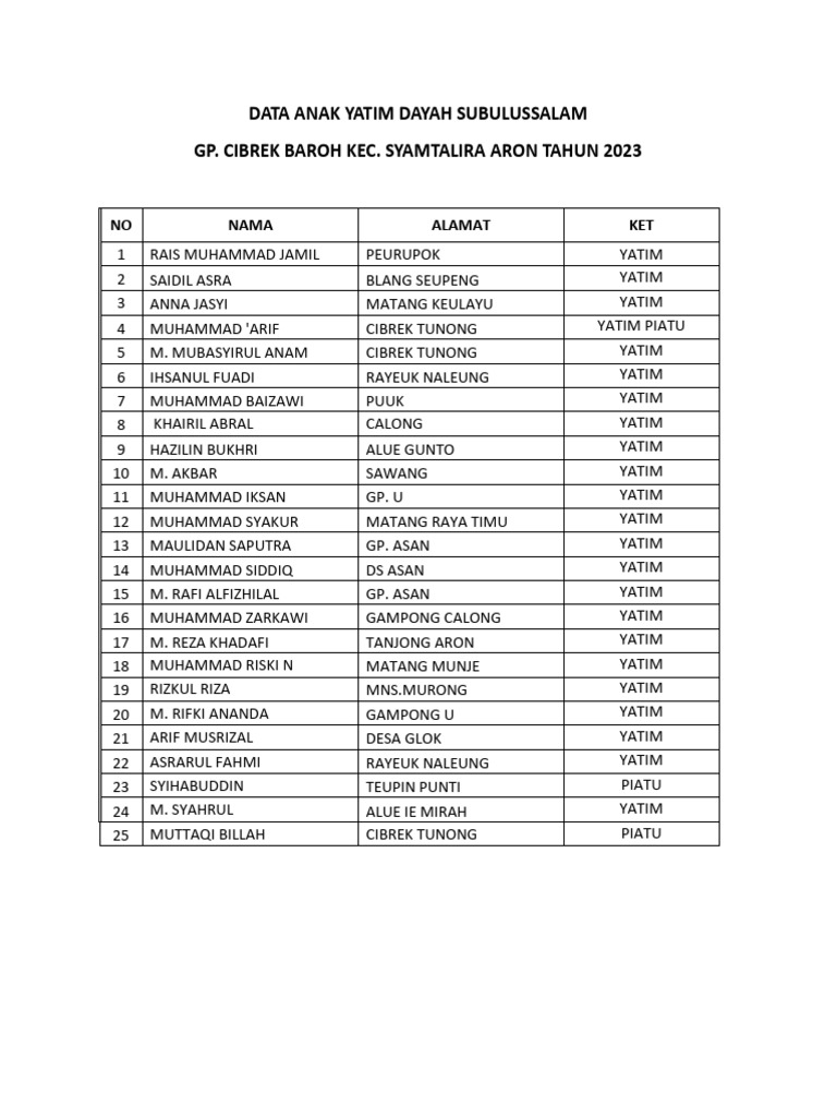 Data Anak Yatim Dayah Subulussalam 2023 | PDF