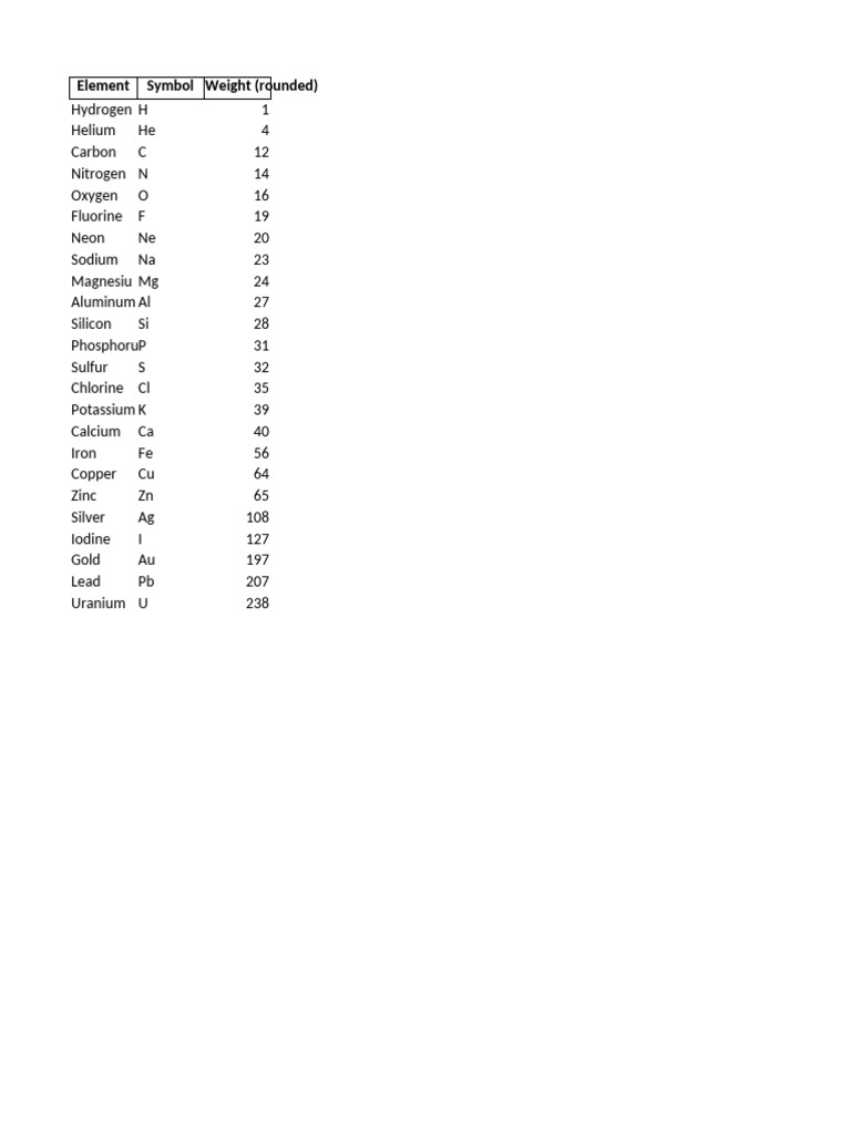 Rounded Atomic Weights Pdf