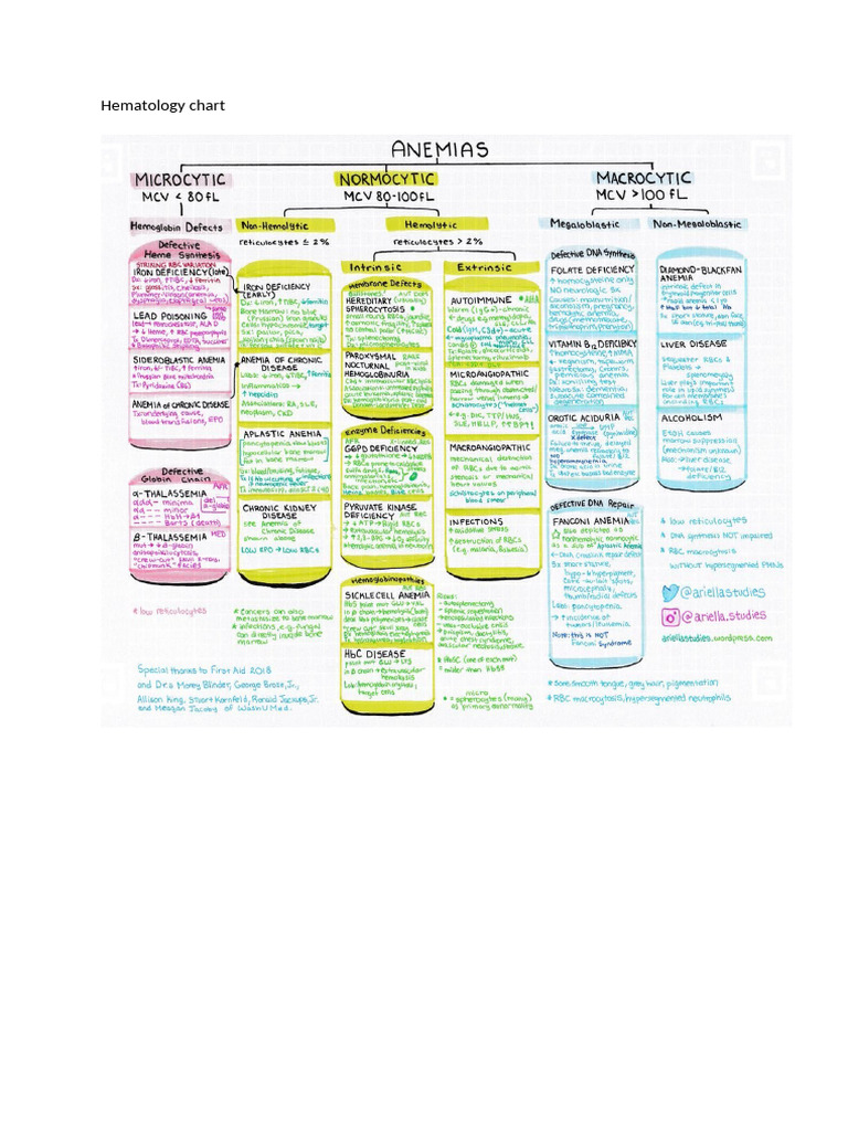Hematology Reference Ranges and Insights | PDF | Anemia | White Blood Cell