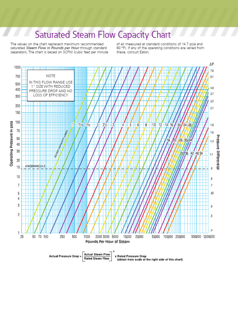Saturated Steam Flow Capacity Chart 5 | PDF | Energy Technology ...