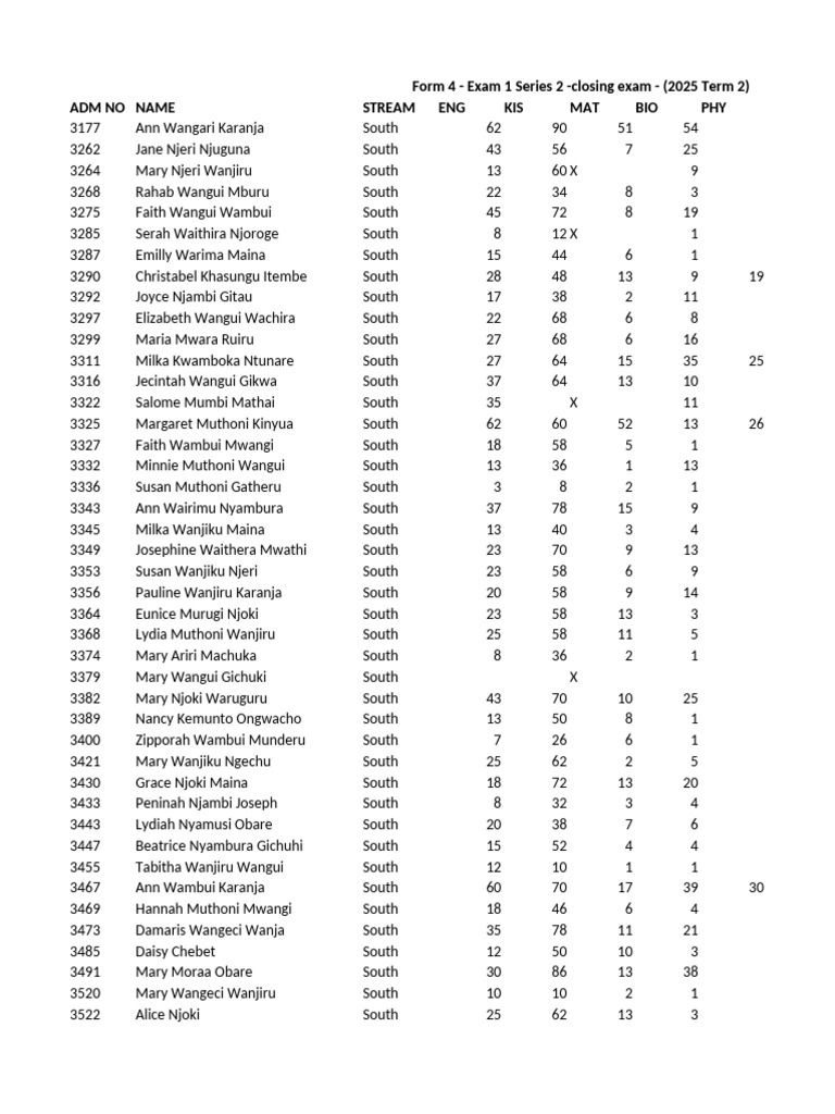 Form 4 Term 2 Exam Results 2025 | PDF