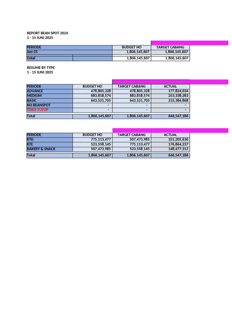 Report Beanspot MTD 15 Juni 2025 | PDF | Food Industry | Convenience Food