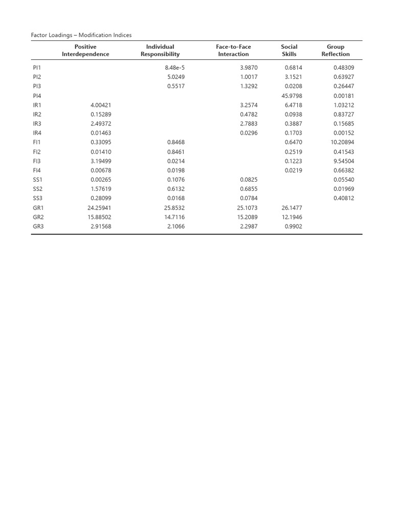 Modification Indices | PDF