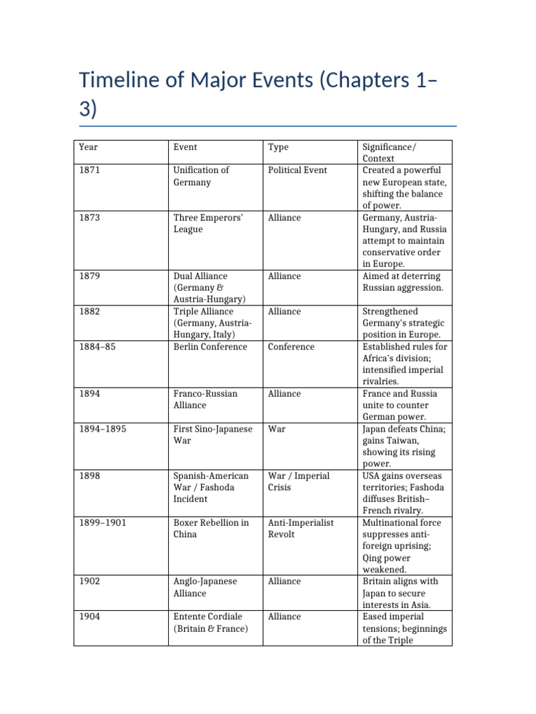 Timeline of Major Events Ch1-3 | PDF | German Empire | Allies Of World ...