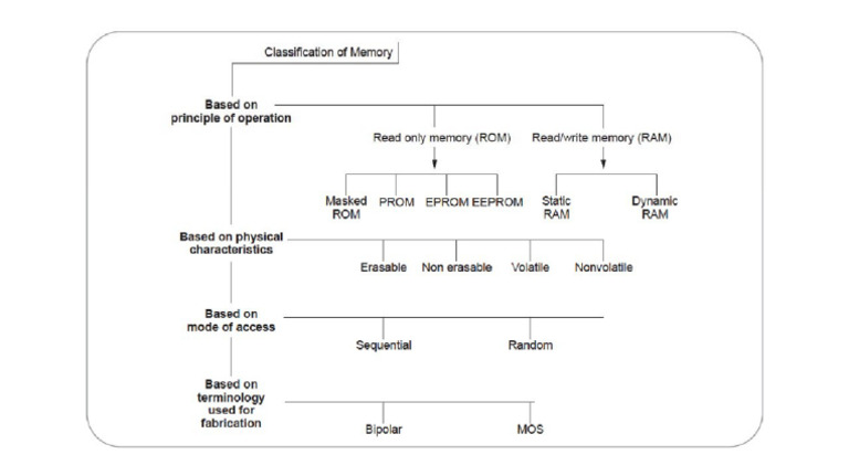 Classification of Memory | PDF