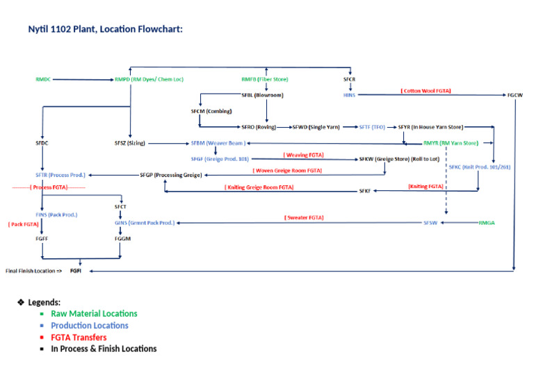 1102 Location Flow Chart | PDF