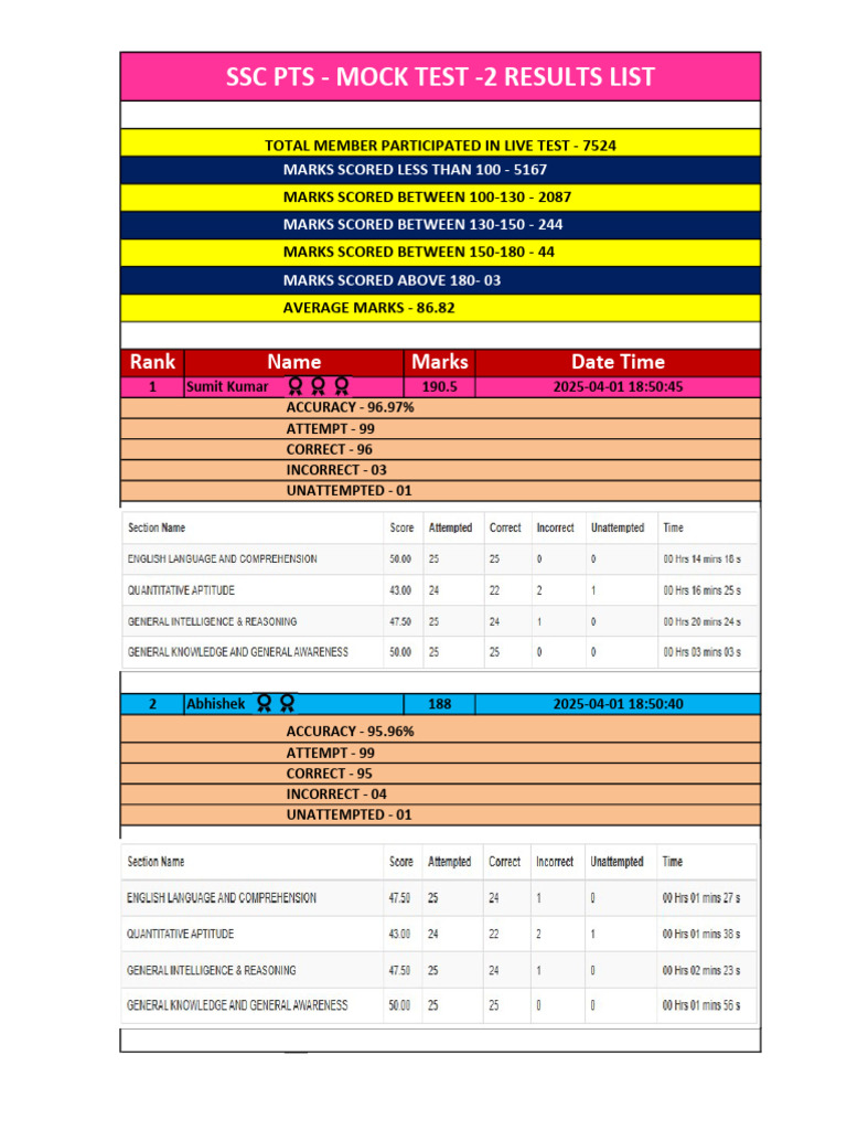 Pts Mock - Test - 2 Result Final Ok | PDF