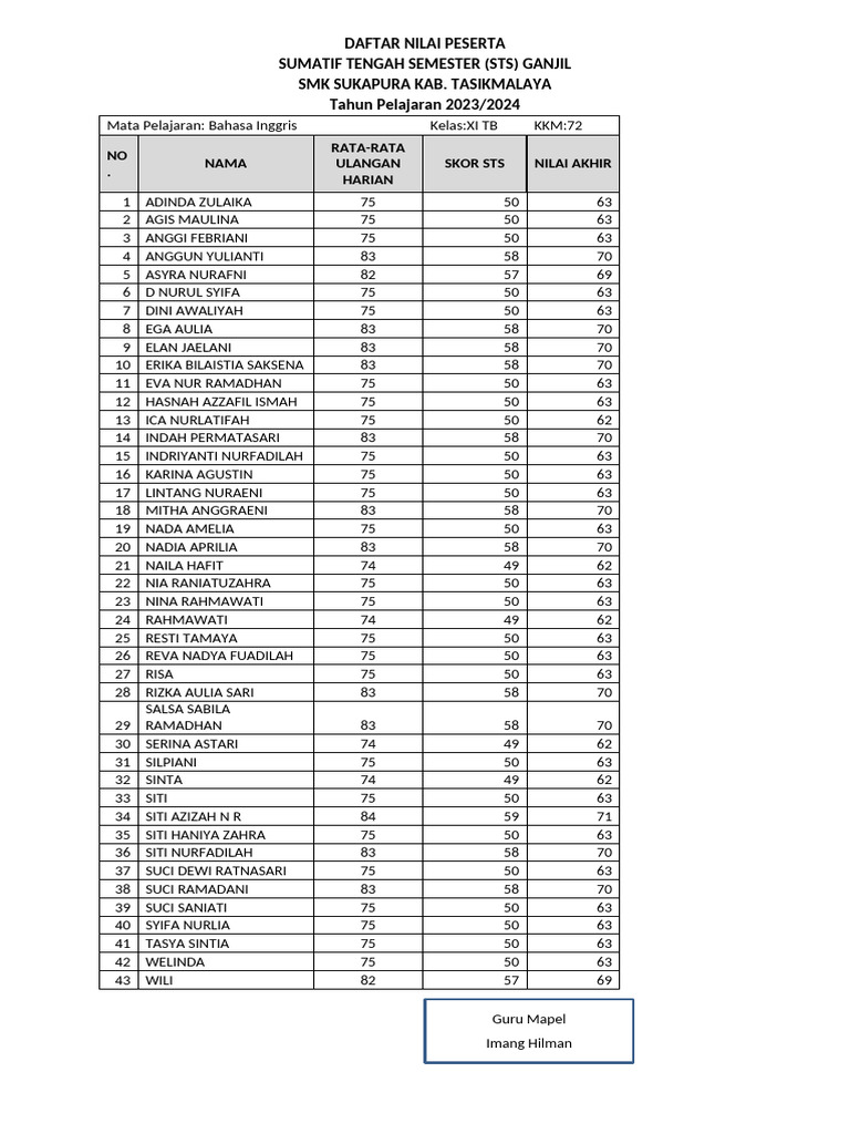 Daftar Nilai Peserta Sts Bahasa Inggris 2023 | PDF