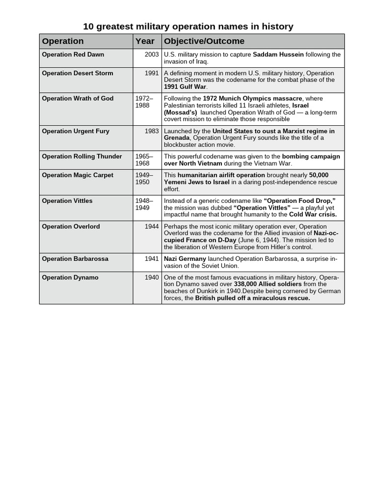 Banner-10 Greatest Military Operation Names in History | PDF | Gulf War ...