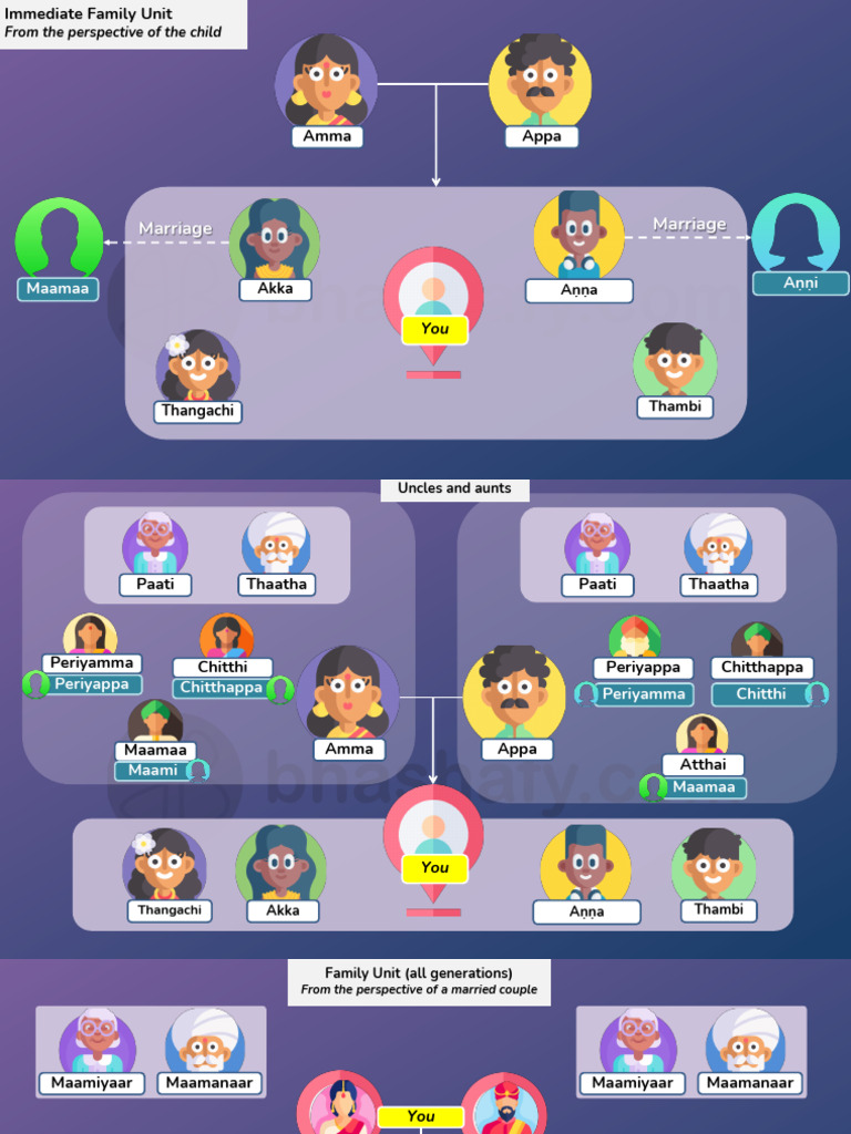 Tamil Family Relationship Terms | PDF | Family | Kinship And Descent