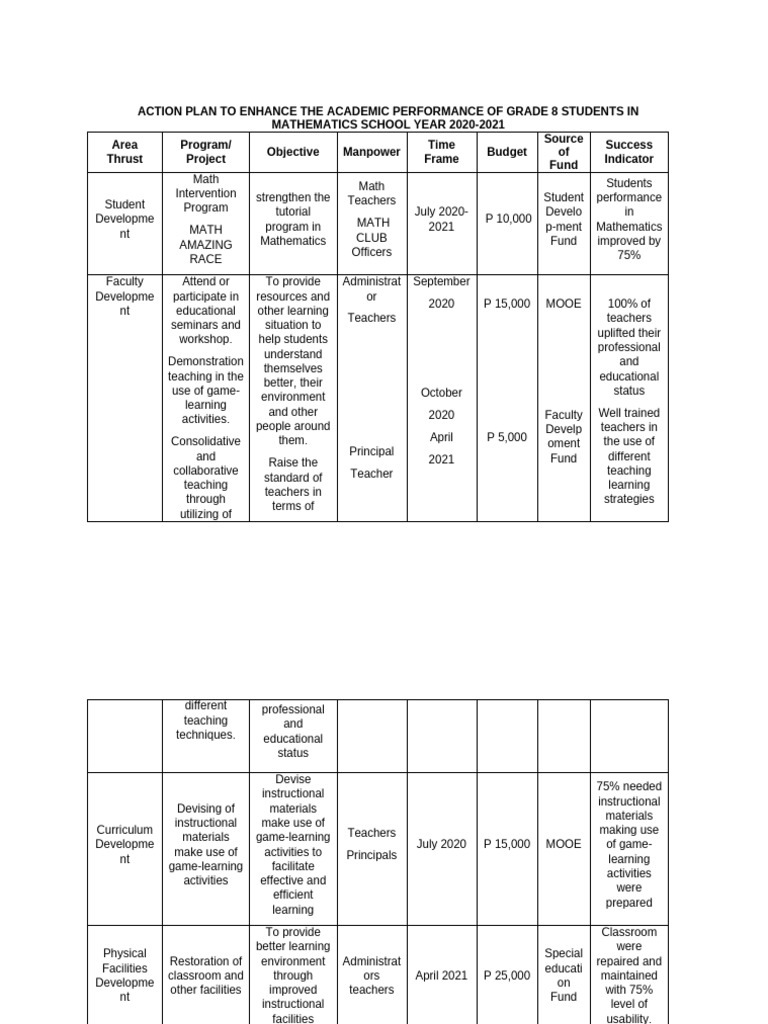 Action Plan Mathematics | PDF | Teachers | Learning