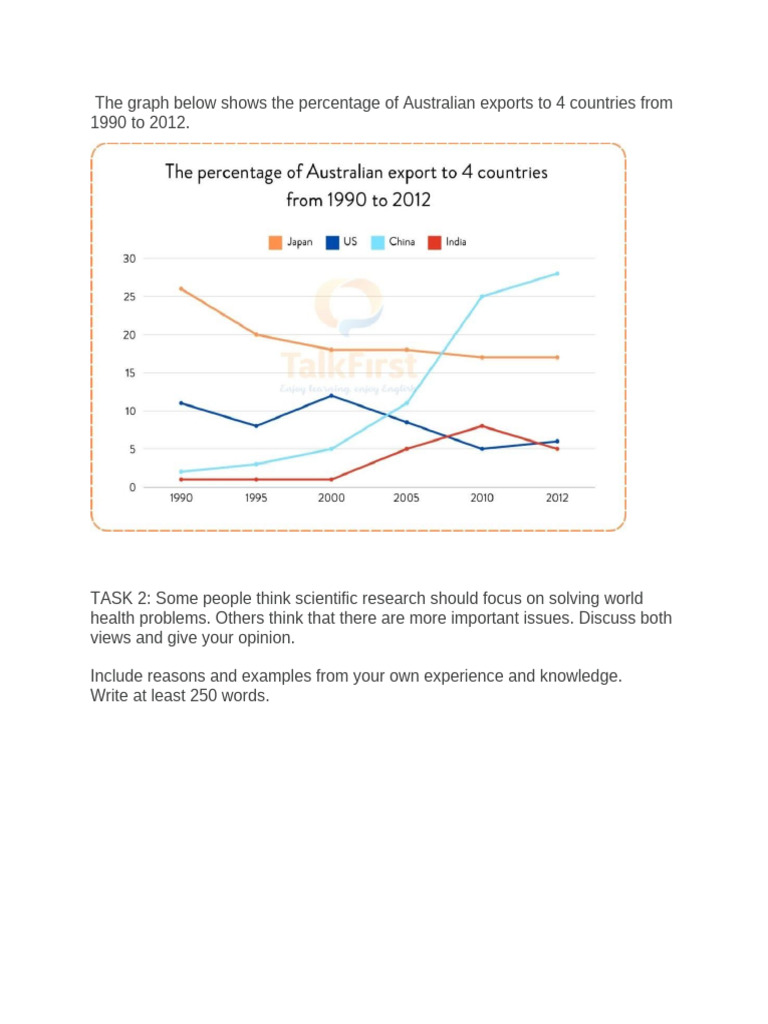 Line Graph Austrilian Exports To 4 Countries | PDF