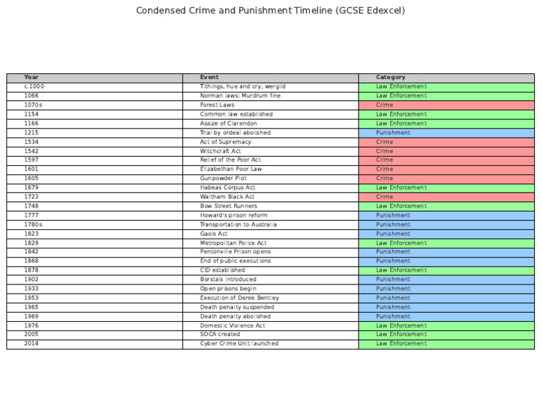 Condensed Crime and Punishment Timeline | PDF