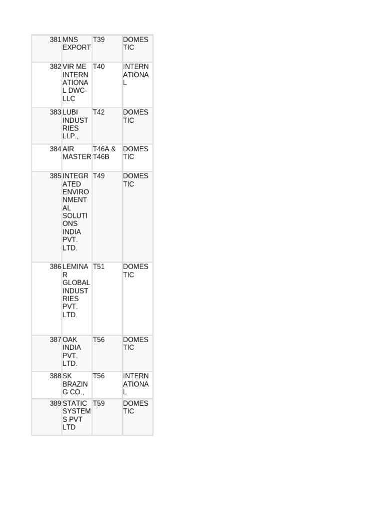 List of Domestic and International Companies | PDF