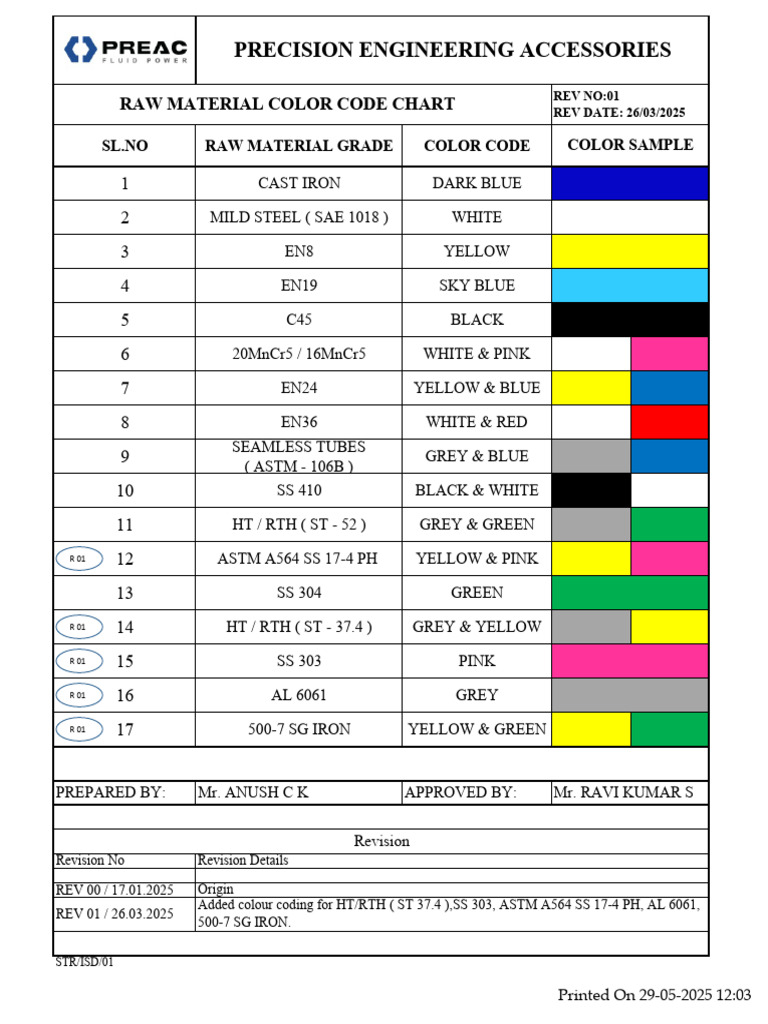 Preac Raw Material Color Coding | PDF