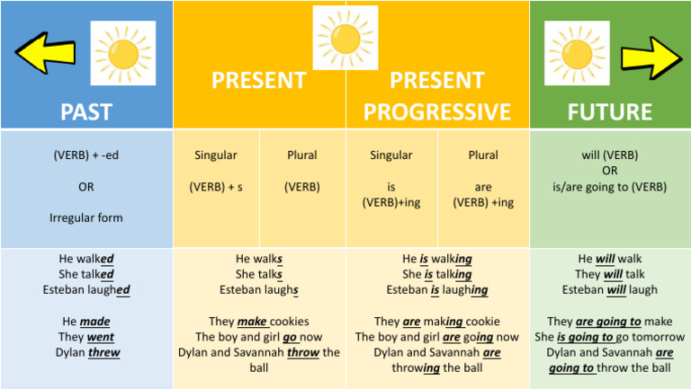 Past Present Present Progressive Future | PDF