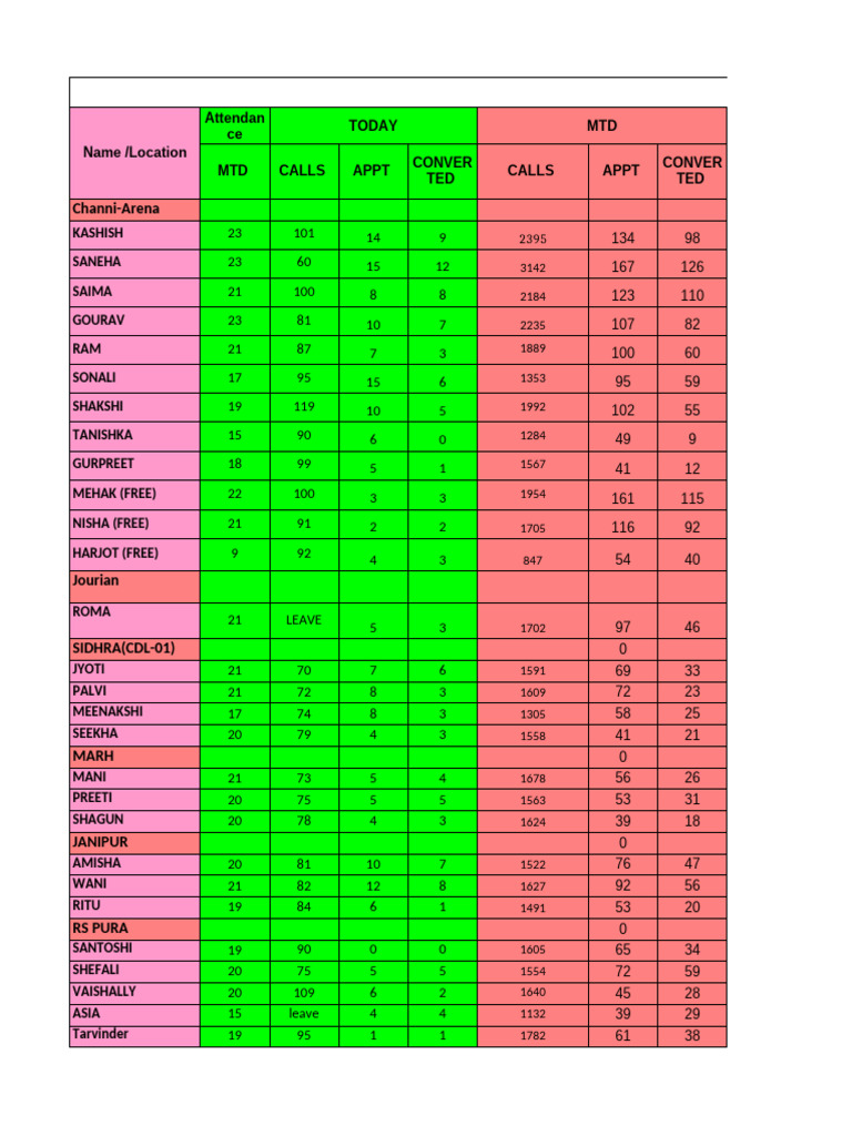 Call Centre Smre Wise Output | PDF