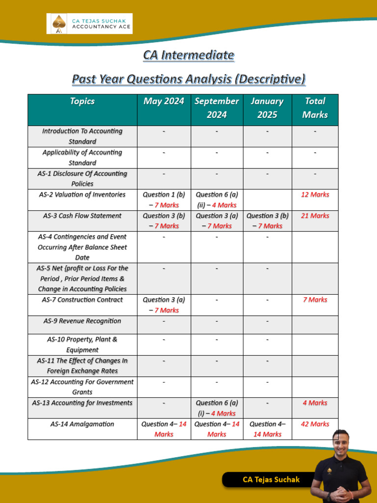 Corrected CA Intermediate PYQ Analysis | PDF | Financial Statement ...