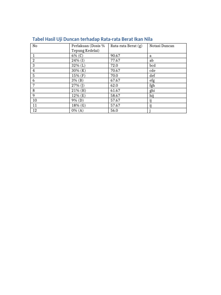 Tabel Hasil Uji Duncan | PDF