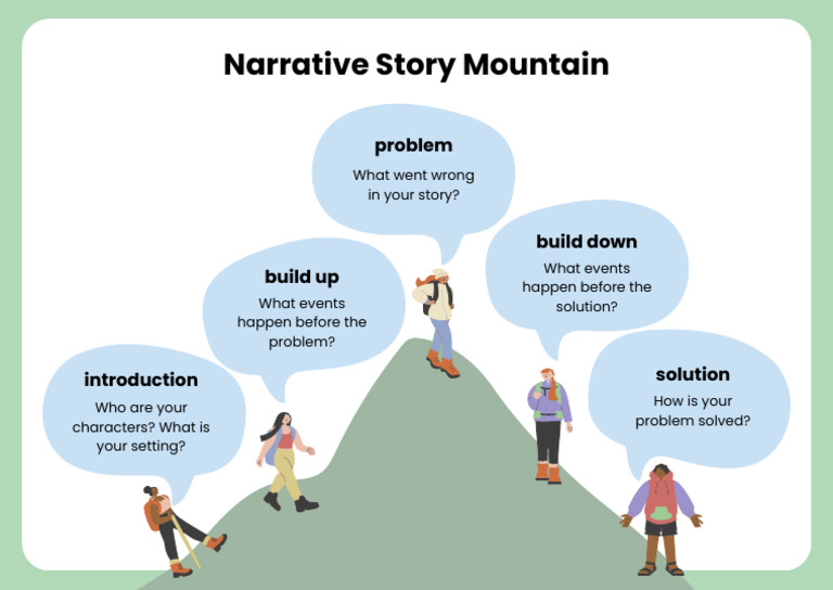 Story Mountain Educational Poster in Green Clean Design Style | PDF