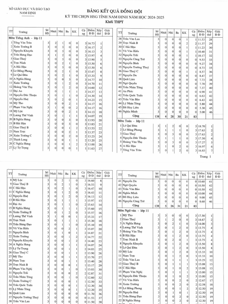 THPT - KQ Dong Doi HSG 2024-2025 | PDF | Vietnam