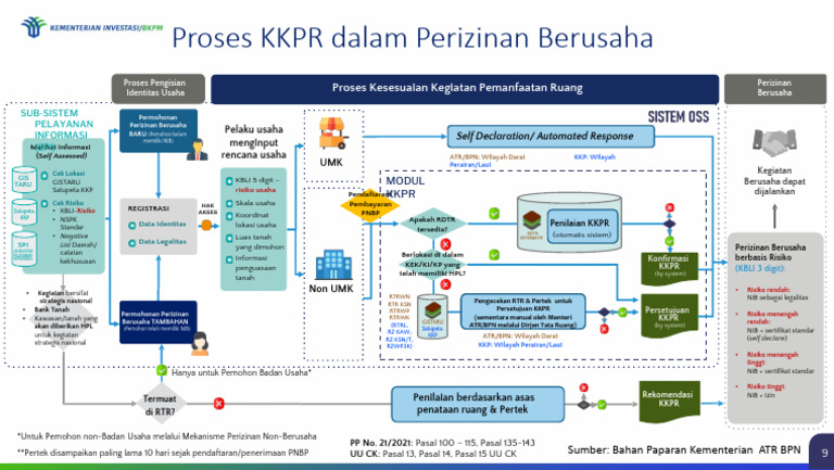 Proses KKPR | PDF