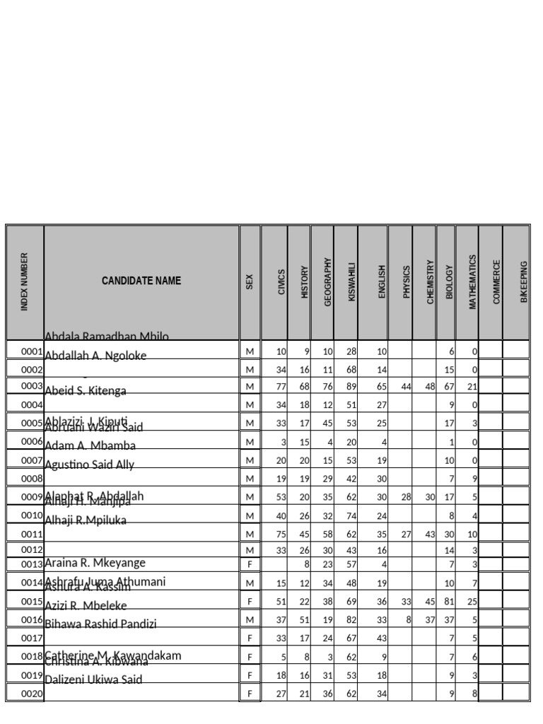Form Three Midterm Results 2025 | PDF | Natural Sciences | Physical ...