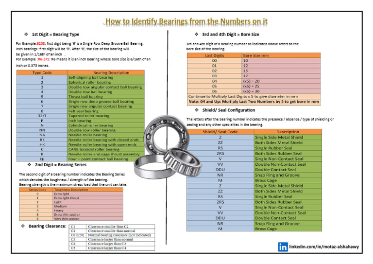 Rolling Bearings Numbering 1741640407 | PDF