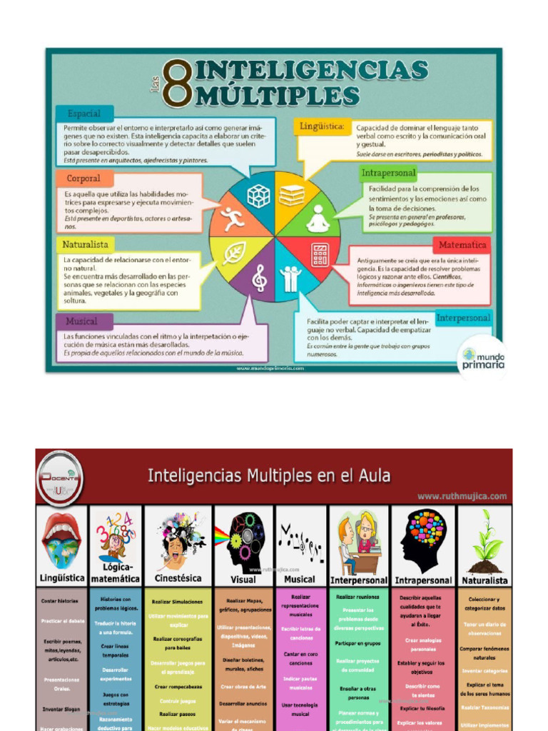 Inteligencias Multiples | PDF