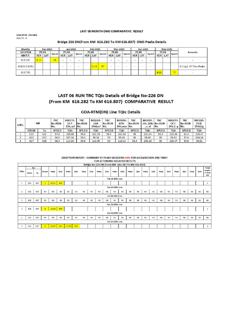 Bridge No-226 DN OMS TRC Details GDA-RTM (DN) Line Details DT 02.06. ...